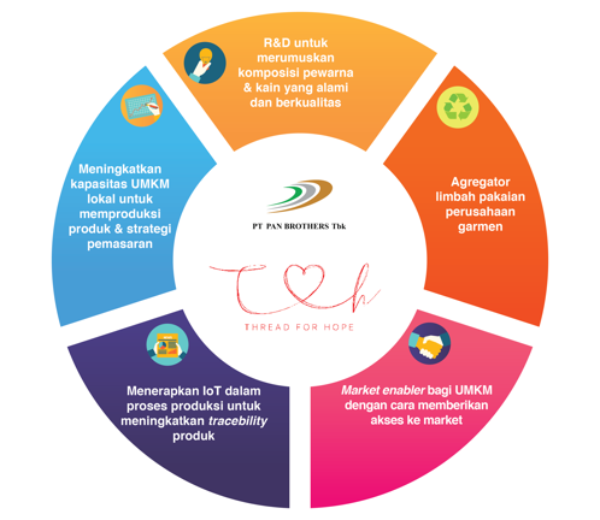 PT Pan Brothers Tbk (Garmen) – WikiExport