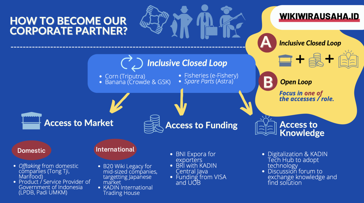 Mitra Closed Loop (Kemitraan Inklusif) – WikiExport